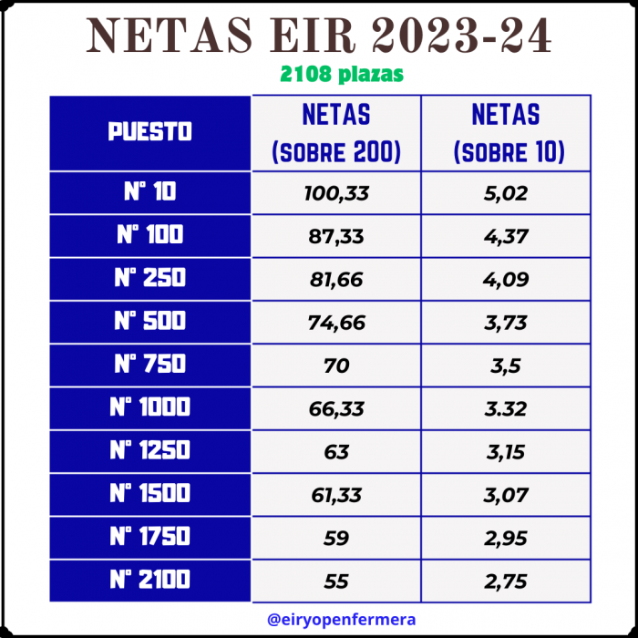 Netas plazas EIR 2023-2025 | EIR Y OPE ENFERMERA