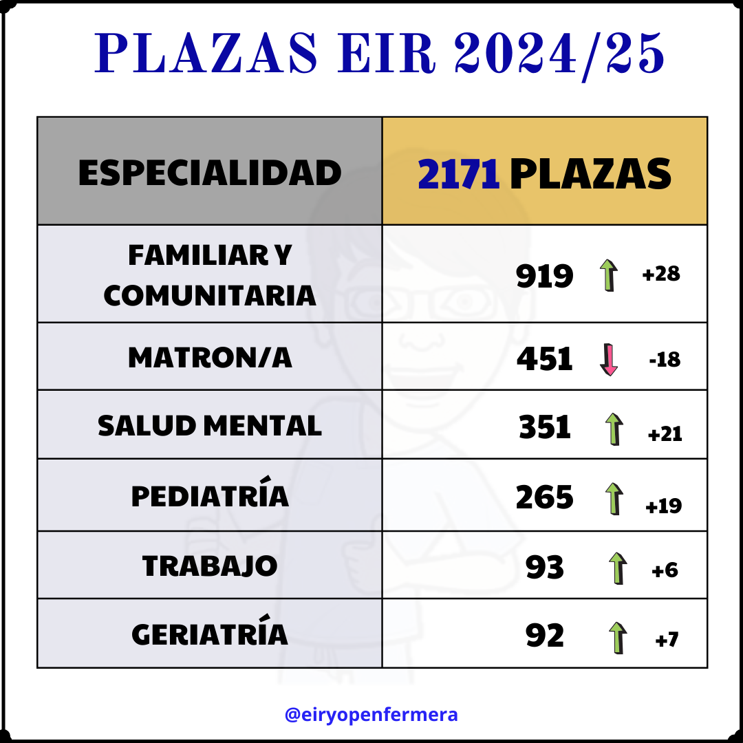 25 de enero de 2025: examen EIR 2025 | EIR Y OPE ENFERMERA 25 de enero de 2025: examen EIR 2025 | EIR Y OPE ENFERMERA